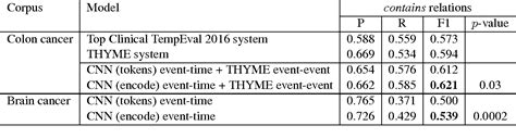 Table 2 From Representations Of Time Expressions For Temporal Relation