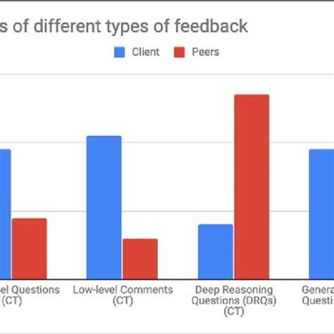 Occurrence Of The Different Types Of Feedback Posed By The Client And Download Scientific