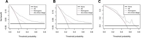 decision curve analysis of the nomogram s ability to predict 5 year css