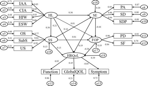 Standardized Estimates Of Relationships And Effect Sizes In The