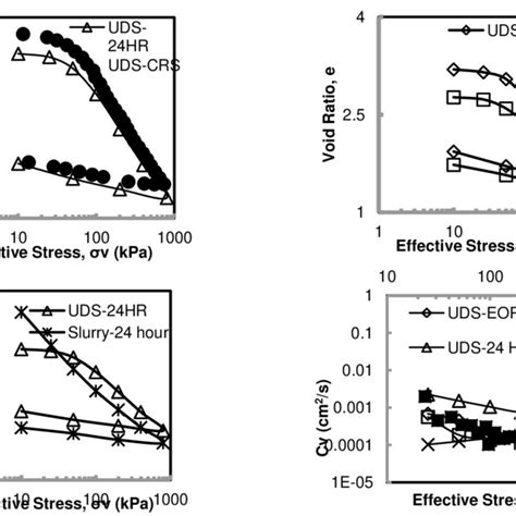 Typical Time Settlement Response Of Clay With Large Secondary Compression Download Scientific