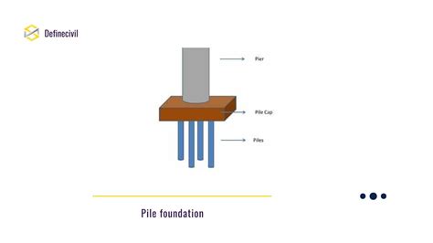 Deep Foundation Types Uses Advantages PDF Definecivil