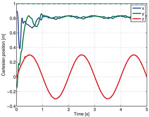 Cartesian Reference Trajectories Dashed Lines Versus Cartesian