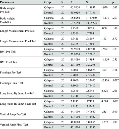 Comparison Of Pre Test Post Test Development Outcomes Of Study Group Download Scientific