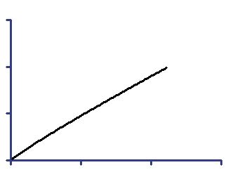 GraphPad Prism Curve Fitting Guide Equation Fitting A Straight Line On A Semi Log Or Log