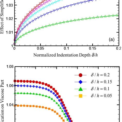 The Effect Of Simplification Equation 14 On The Viscous Part Of The Download Scientific