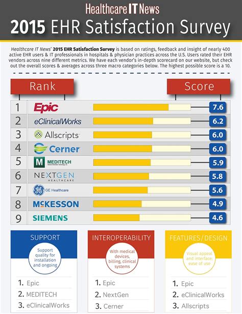 Top Ten Ehr Systems