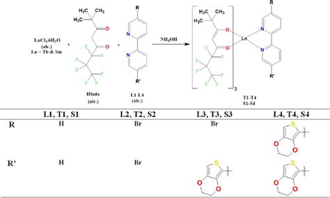 Schematic Representation Of Ternary Lanthanide Complexes Download