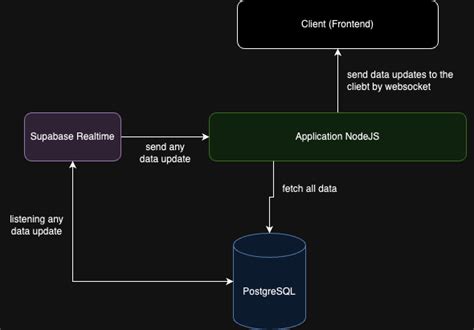 Real Time Postgresql With Supabase Minimize Io Medium