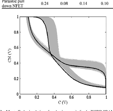 Figure 1 From Design And Experimental Validation Of Radiation Hardened By Design Sram Cells