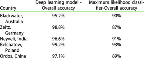 classification accuracy of each region by deep learn ing model and