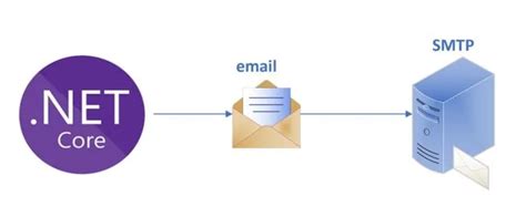 How To Send Email In NET Core SMTP Vs MailKit TheCodeBuzz