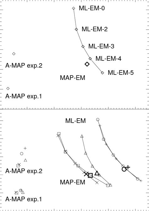 In These Diagrams The Root Mean Squared Rms Bias˜bbias˜bias˜b And The