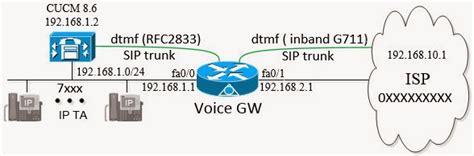 My Notes Настройка преобразования Dtmf от Cucm Rfc2833 к провайдеру Inband G711 по Sip Trunk