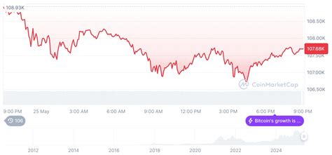 모닝 시세브리핑 암호화폐 시장 하락세 비트코인 10만7689달러 이더리움 2524달러 Tokenpost