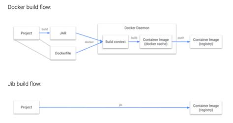 Implementación Continua De Spring Boot En Kubernetes Usando Jib Y Skaffold