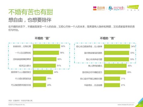 2021年中国当代不婚现象白皮书（附下载）报告