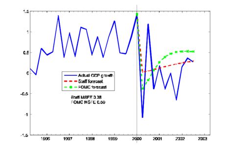 Growth Forecasts — Dsge Model And Forecast Dsge Model Fomc Download Scientific Diagram