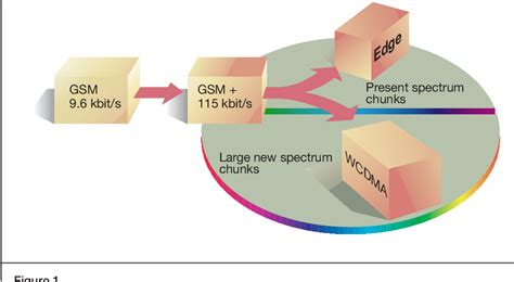 Figure 1 From Edge Enhanced Data Rates For Gsm And Tdma136 Evolution
