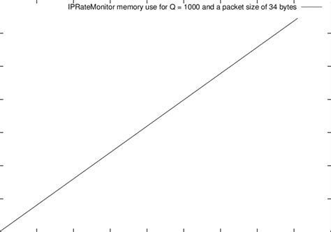 Relation Between Bandwidth And Memory Use Download Scientific Diagram