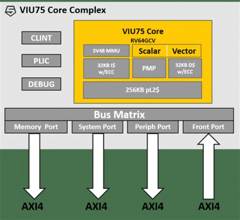 High Performance Linux Capable Vector Processor
