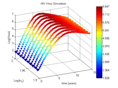 Biological Systems Modeling