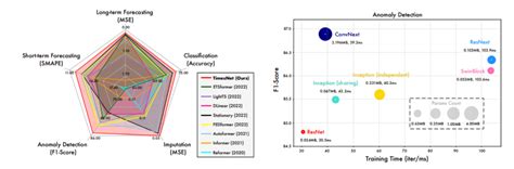 [iclr 2023] Temporal 2d Variation Modeling For General Time Series Analysis2 Awesome Reviews