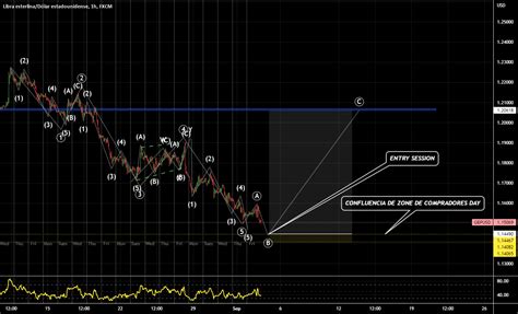 Gbpusdswing Trade Para Fxgbpusd Por Arielquilates — Tradingview