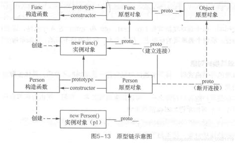 Javascript原型链（5分钟看懂）js原型链 Csdn博客