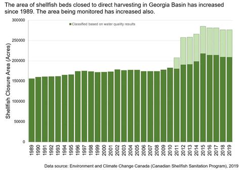 Shellfish Harvesting Us Epa