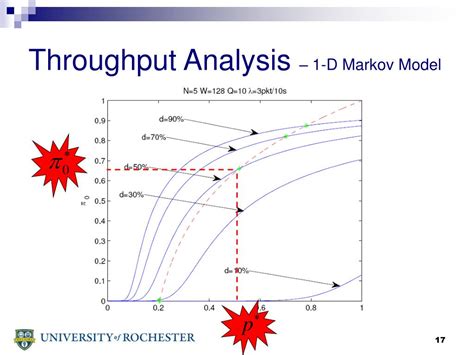 Ppt Modeling And Throughput Analysis For Smac Powerpoint Presentation