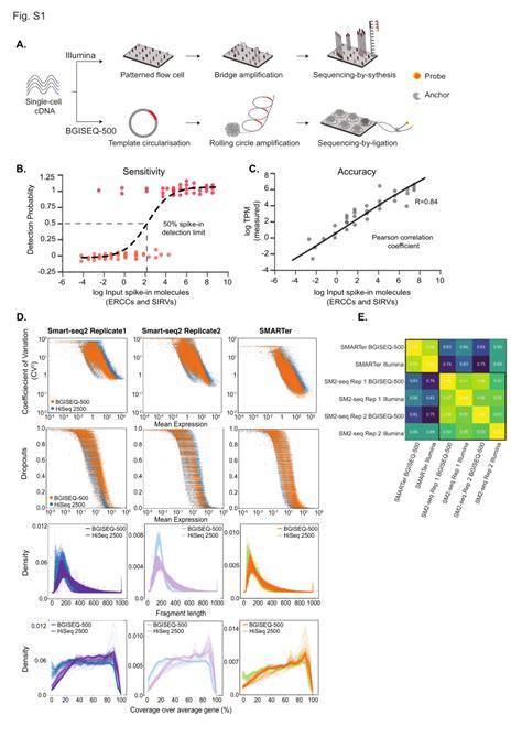 Pdf Comparative Analysis Of Sequencing Technologies For Single Cell
