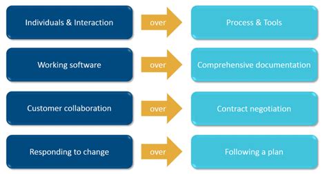 Agile Vs Scrum Know The Differences Scrum Master Certification