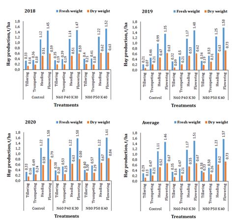 The Effect Of Npk Fertilization Rates On Hay Production Frest And Dry Download Scientific