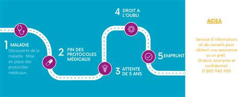 Droit à l oubli ONCO Hauts de France