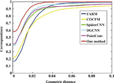 Pck Results For Various Geodesic Error Thresholds ε Pck 0 01 For The