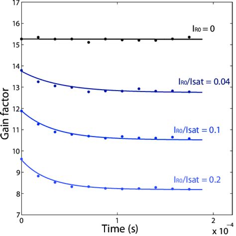 Experimental Dots And Calculated Solid Lines Gain Of A Small Signal