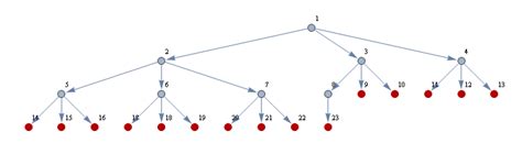 Graphs And Networks Visiting Nodes In A Tree Bottom Up Mathematica