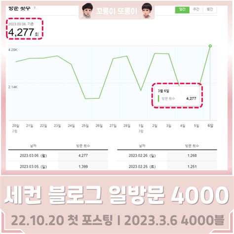 세컨 블로그 4000블 달성 일방문 4277회 네이버 블로그