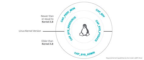 Modern Ebpf Probe Is Ready To Shine Falco