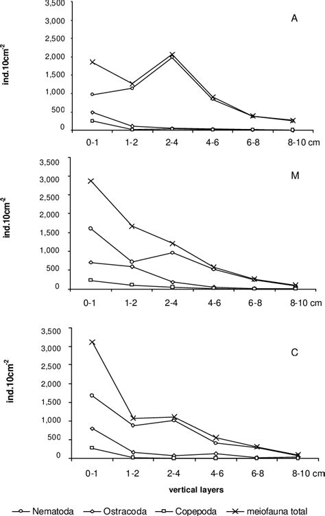 Figure 2 From Effects Of Burrowing Macrofauna On Meiofauna Community
