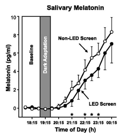 66 Blue Screenlight Does It Affect Melatonin Part 2