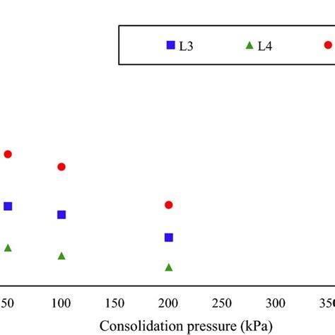 Variation Of Coefficient Of Volume Compressibility With Consolidation