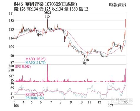 熱門股－華研 政策利多短多氣盛 證券．權證 工商時報