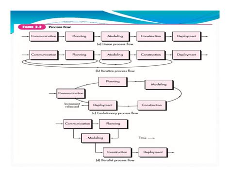 Software Engineering Perspective And Specialized Process Models Pdf Computer Software And