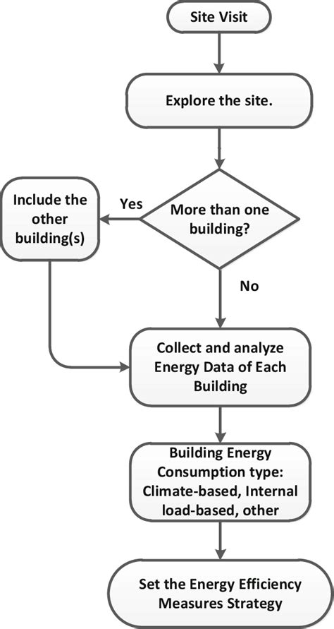 Flowchart Of The Macro Scale Assessment Level Download Scientific Diagram