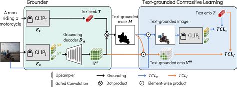 Figure 3 From Learning To Generate Text Grounded Mask For Open World