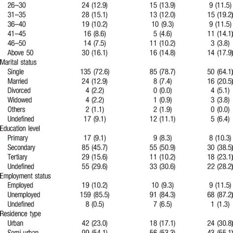 Demographic Characteristics Of Participants By Sex Download