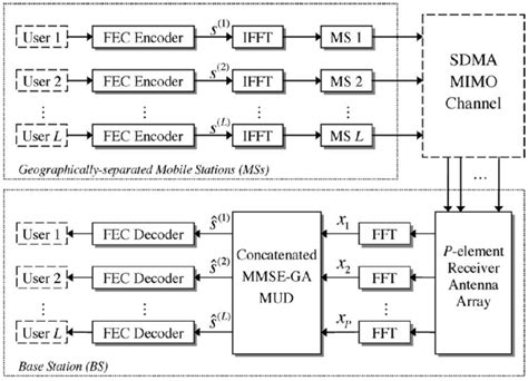 Sdma Ofdm Uplink System Based On Concatenated Mmse Ga Mud [3