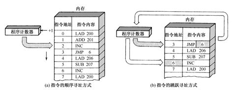 指令和数据的寻址方式 kingwzun 博客园
